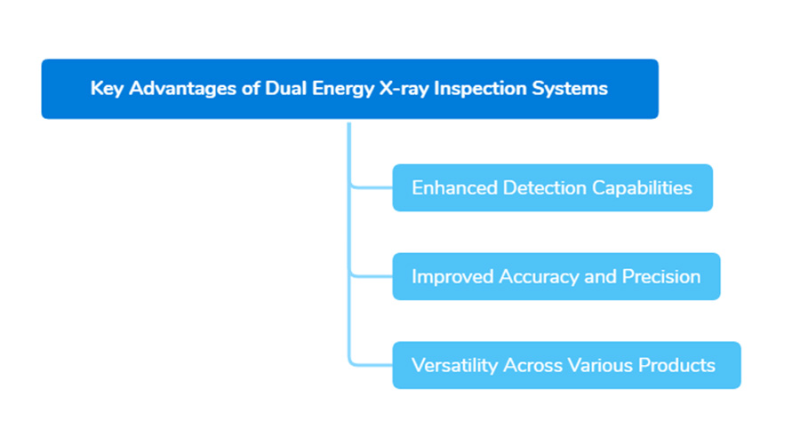 Dual Energy X-ray Inspection System vs. Standard X-ray Inspection: What ...