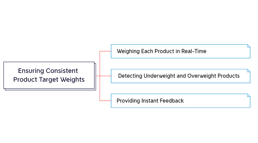 What is the Principle of Check Weigher? | Easyweigh