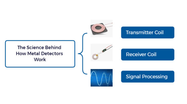 How Do Metal Detectors Work? | Easyweigh